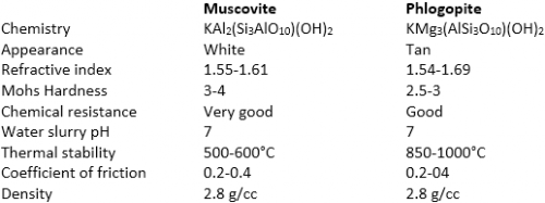 Introduction to Mica Mineral Reinforcements - Arctic Minerals, LLC